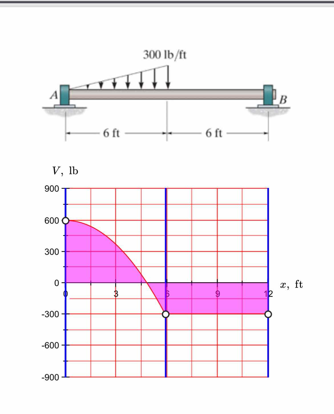 Structural mechanics problem involving a beam with a triangular ...